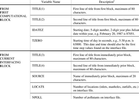 2 Detailed Organization Of SWMM Interface File Note See Subroutine Download Table