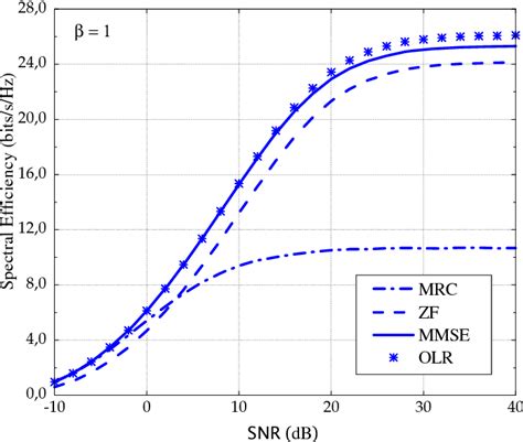 Figure 1 From Performance Analysis Of Large Scale Mu Mimo With Optimal