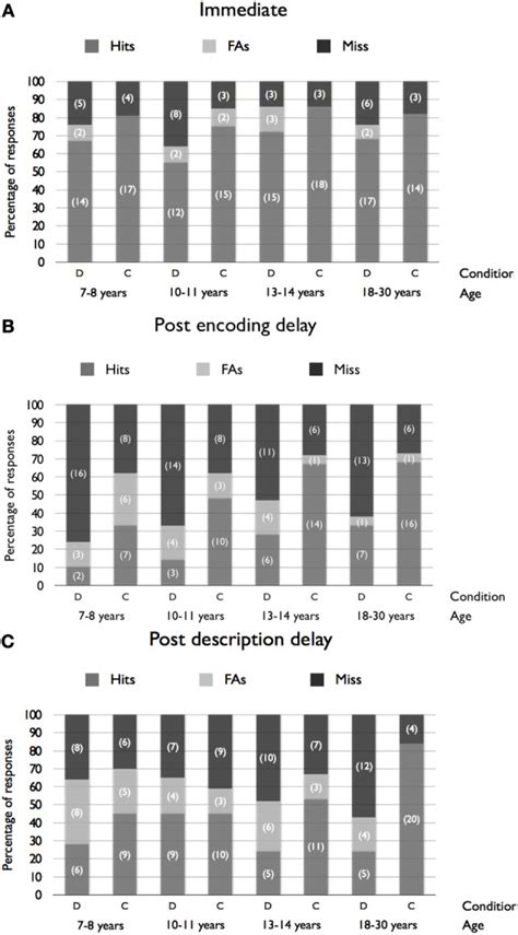 Percentages Of Hits False Alarms Fas And Miss Responses As A