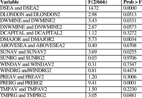 F Test On Joint Significance Of Variables Download Table