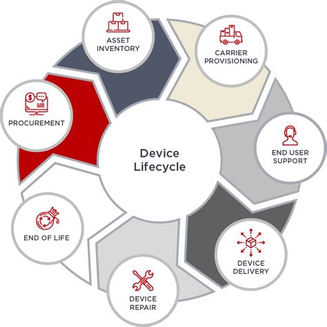 Device Lifecycle Management From Procurement To Eol
