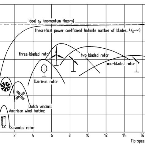 Power Coefficients Of Different Wind Turbines 2 Download Scientific Diagram
