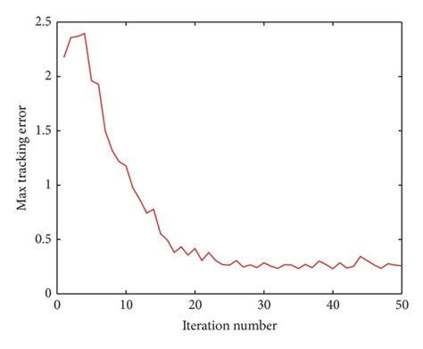 the max tracking error versus iteration number for case 2 download