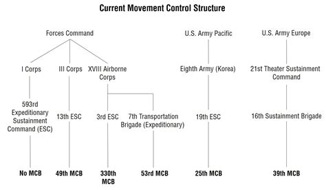 From Structure In Peace To Ready For War A Vision For Movement Control Article The United