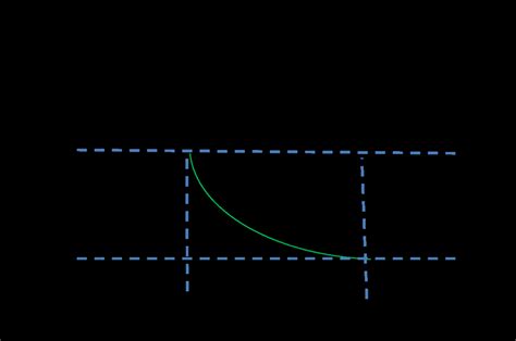 Exponential Behavior Of α In The Moderate Region Download Scientific