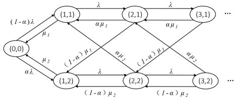 State Transition Diagram Of The Execution Stage Queue Download