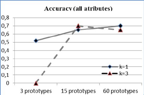 A Accuracy Versus Prototypes And For Two Different Feature Subsets