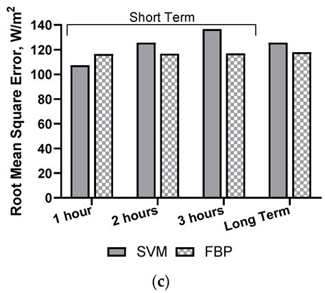 solar irradiance forecasting using a data driven algorithm and contextual optimisation