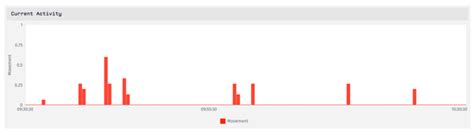 Detecting Motion Using A Pir Sensor Esp8266 And Mongoose Os