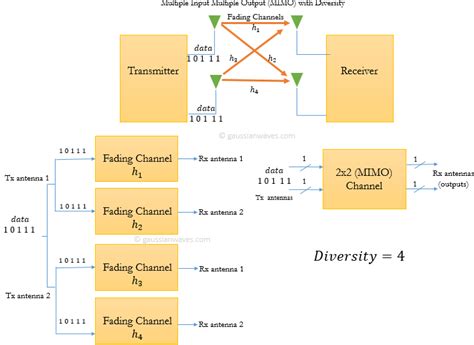 Diversity Techniques And Spatial Multiplexing GaussianWaves
