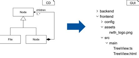 Bachelormaster Thesis Automatic Gui Generation From Structural Design Patterns In Class