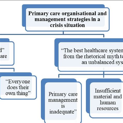 Coding Tree For Thematic Analysis Download Scientific Diagram
