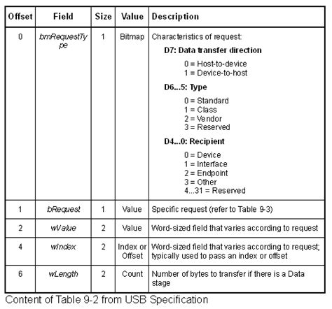 Nugget 2 Of N Usb Control Transfers Using Visa Ni Community