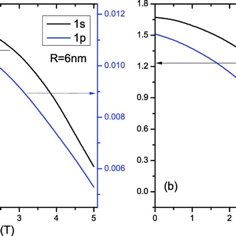 Variations Of The Exciton Lifetime τ As A Function Of The Magnetic Download Scientific