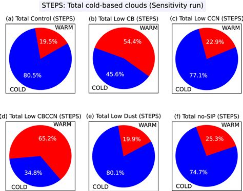Steps Warm And Cold Components To The Total Surface Precipitation The Download Scientific