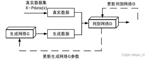 毕业设计：基于深度学习的异常网络流量检测系统 信息安全基于深度学习的异常流量检测 Csdn博客
