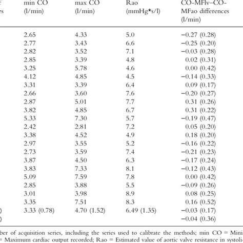 Cardiac Output Estimation With Mflv Versus Standard Mfao And Download Table