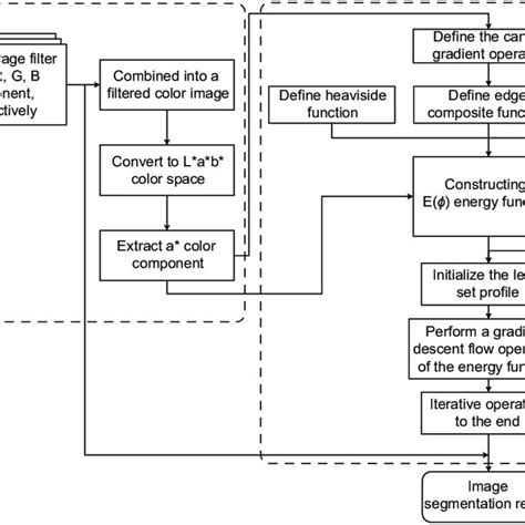Flowchart Of Cotton Diseased Leaves Image Segmentation R Red G