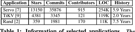 Table 1 From Fearless Concurrency Understanding Concurrent Programming Safety In Real World