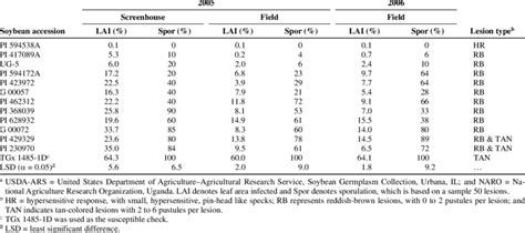 Performance Of Selected Germplasm During Evaluation Of Soybean Download Table