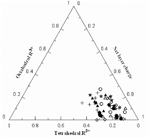 Ternary Tetrahedral R 3 Octahedral R 3 Layer Charge Plot For Download Scientific Diagram