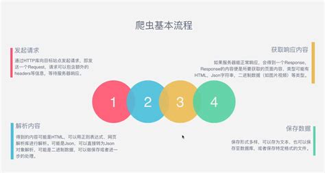 Python爬虫的意义爬虫的意义与爬虫基本流程 Csdn博客