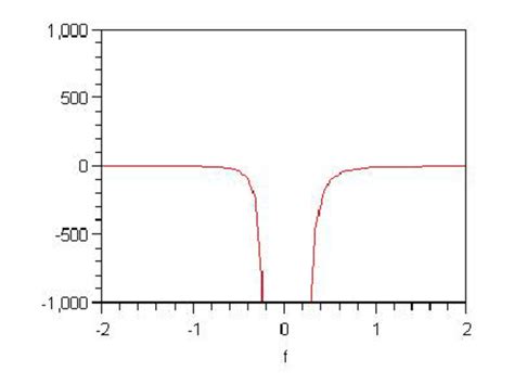 The Determinant Of The Metric Tensor Plotted As The Function Of An