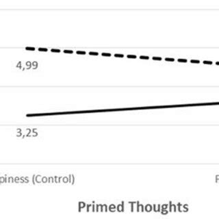 Attitude Toward Ad Featuring Male Model By Romantic Thoughts And Download Scientific Diagram
