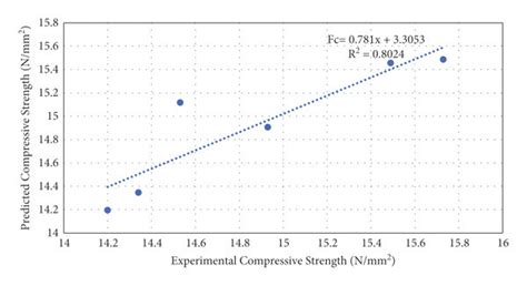 Relationship Between Experimental Compressive Strength And Predicted Download Scientific