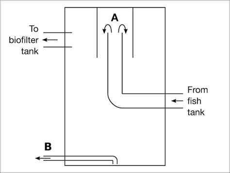 Building Radial Flow Filter