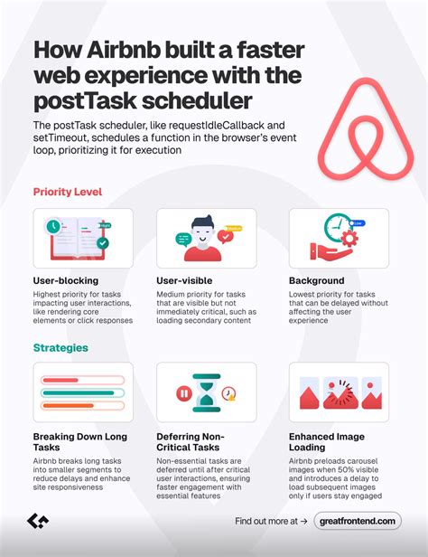 Greatfrontend On Linkedin Airbnb Posttask Web Performance Webdevelopment Frontend Website