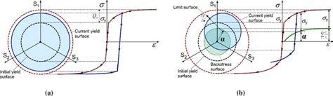 Schematic Representation Of A Nonlinear Isotropic And B Nonlinear Download Scientific Diagram