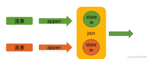 Flink Sql之regular Joins Csdn博客