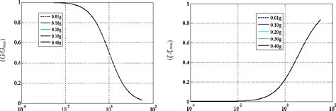 Figure 1 From Nonlinear Impedance Functions Of A Square Foundation