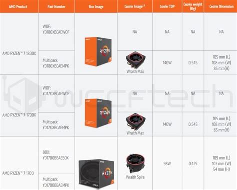 AMD Ryzen CPUs New Wraith RGB Coolers Box Design Pictured