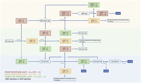 Algorithm For Treatment Of Chronic Spontaneous Urticaria With Omalizumab Actas Dermo