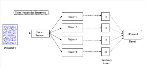 Writer Identification Framework 18 Download Scientific Diagram