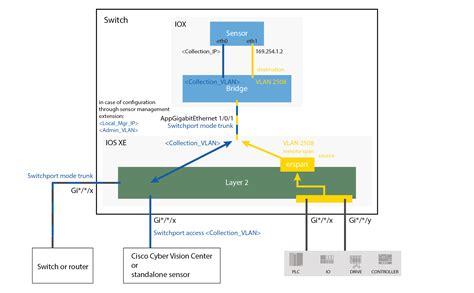 Cisco Cyber Vision Sensor Application For Cisco Switches Installation Guide Release 4 2 2