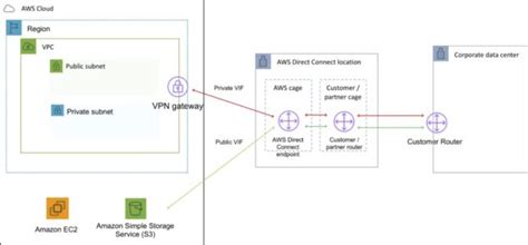 Aws Direct Connect Aws Cheat Sheet
