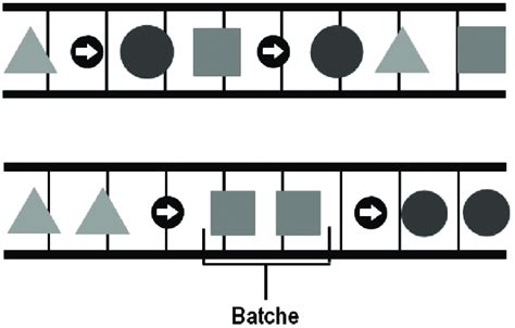 Mixed And Mutli Model Assembly Lines Download Scientific Diagram
