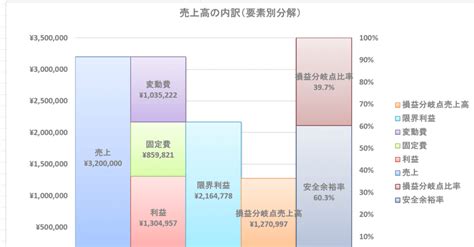 Excelでのstrac図とボックス図での売上、変動費、固定費の視覚化 Genspark