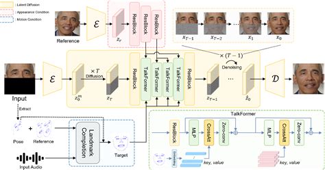 Figure 2 From High Fidelity And Lip Synced Talking Face Synthesis Via