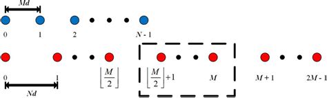 Conventional Coprime Array Download Scientific Diagram
