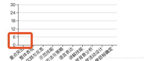 Echarts Y轴设置刻度间隔echarts Y轴刻度间隔 Csdn博客