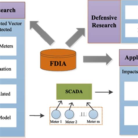 False Data Injection Protection System Download Scientific Diagram