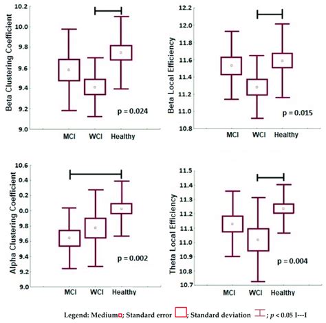 Functional Segregation Variables Beta Clustering Coefficient Beta