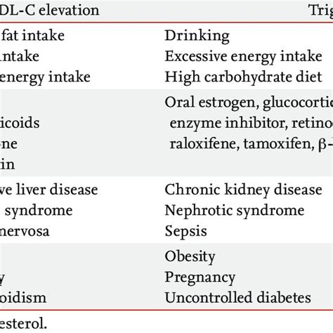 Potential Causes Of Secondary Hypercholesterolemia Or Hypertriglyceridemia Download Scientific