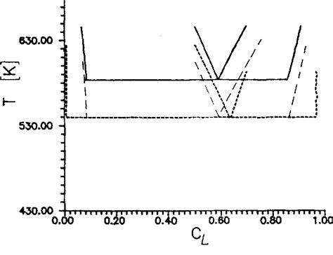 Figure 1 From Nonequilibrium Phase Diagrams In The Pbclz Agcl Euff L~c System Semantic Scholar