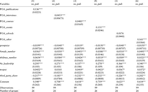 Multiple Regression Analyses With The Number Of Publications As Download Scientific Diagram