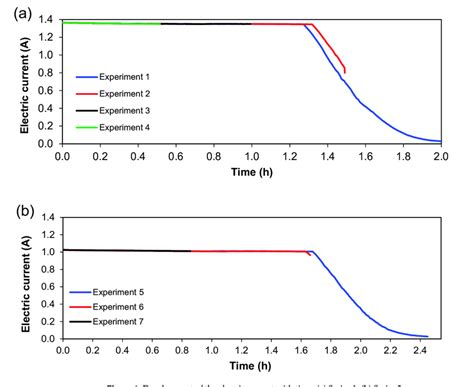 Development Of The Electric Current With Time A Series B Series Download Scientific